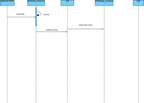 sequence diagram | Diagramy / projekty tworzone przez użytkowników ...